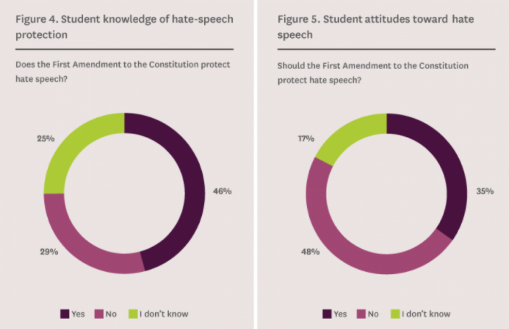 New report: What students think about expression at American colleges ...